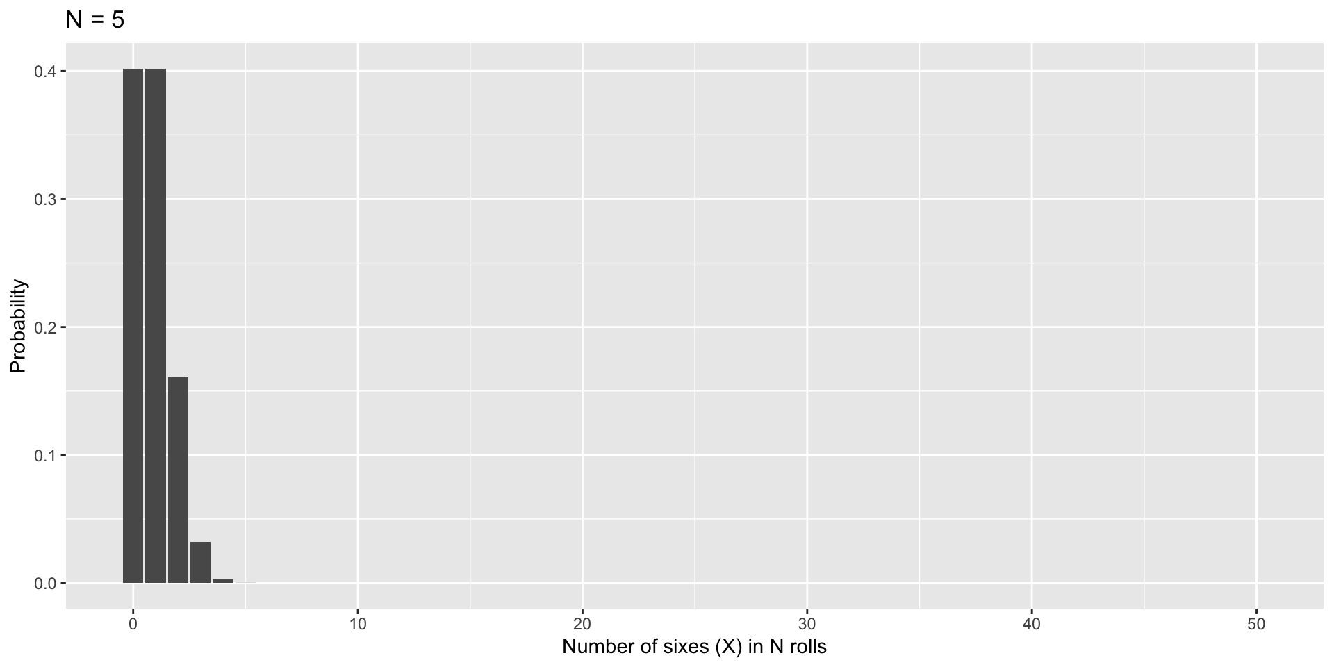 Binomial Distributions