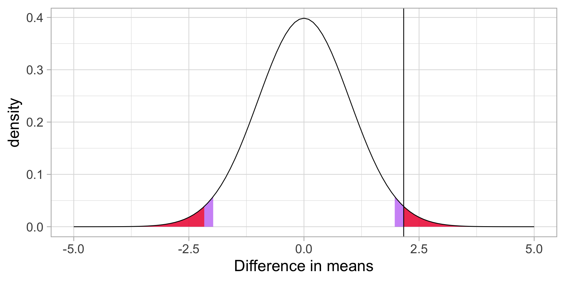 Independent-samples t-tests