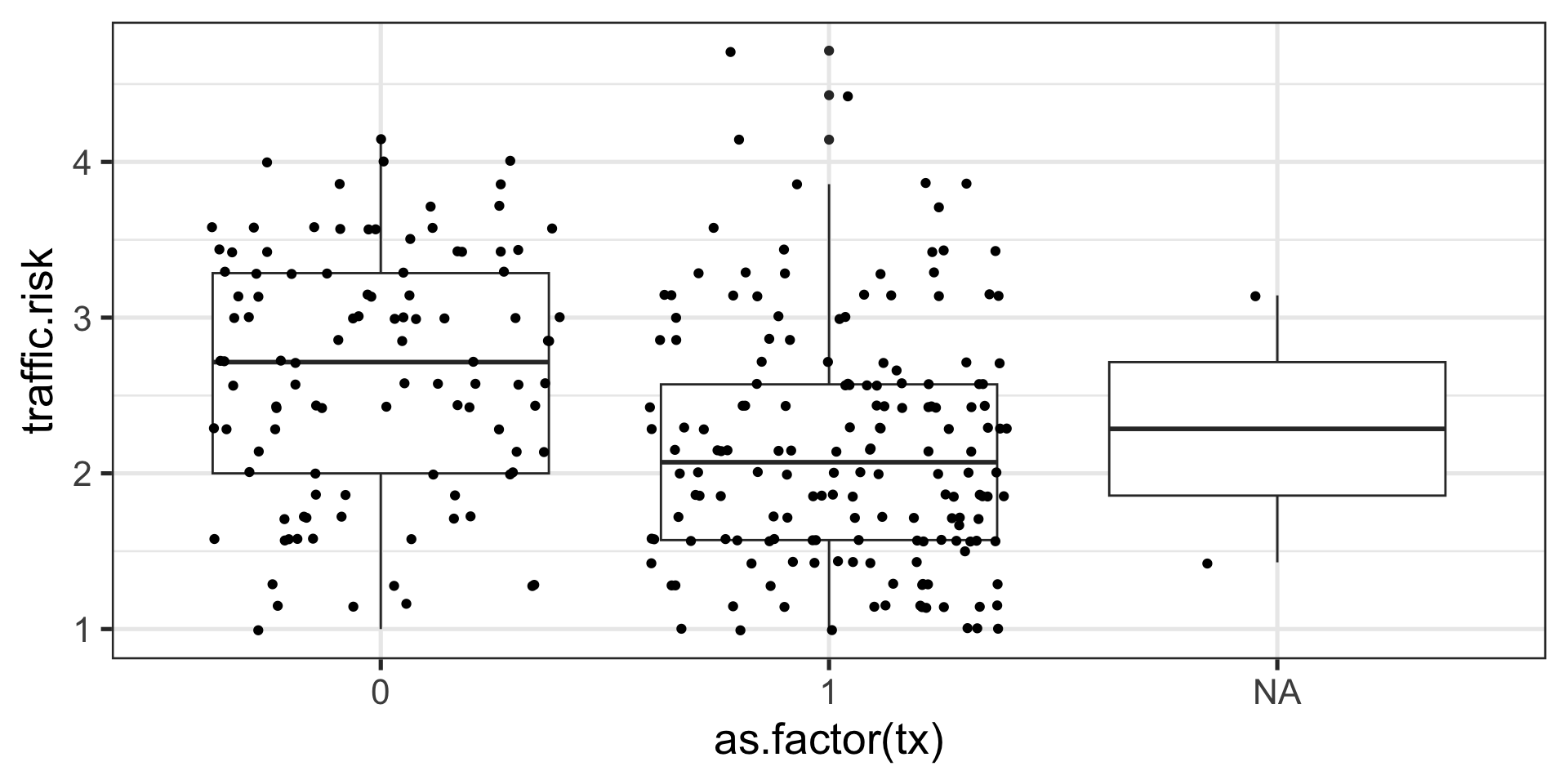 General Linear Model
